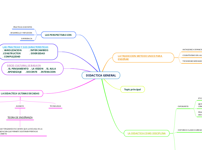 DIDACTICA GENERAL - Mind Map